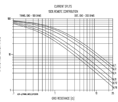 Pdf Ieee Std 80 2000 Ieee Guide For Safety In Ac Substation Grounding