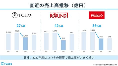 エンタメ業界の儲けの仕組み！コロナ影響から読み取る企業課題 ファンダナビ Funda Navi