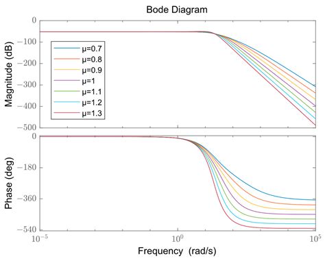Mathematics Free Full Text Improved Fractional Order Extended State