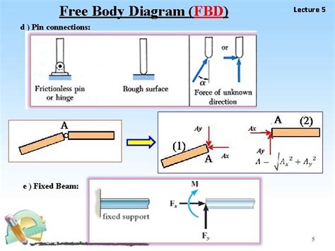 Free Body Diagram FBD Lecture 5 V To