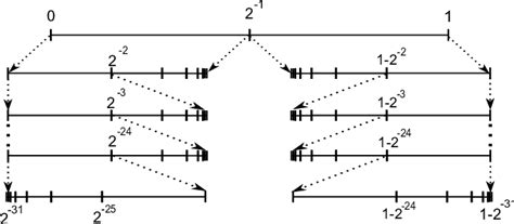 Double Non Uniform Segmentation Of U 1 ∈ 01 Download Scientific