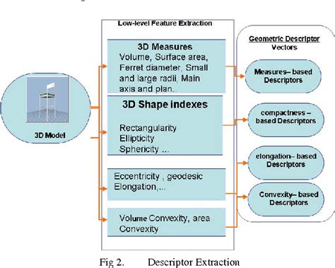 figure 2 from 3d model classification and retrieval based on semantic
