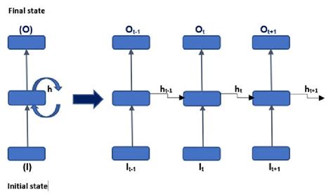 Architecture Of Compressed Rnn Left And Rnn Unfolded In Time Right