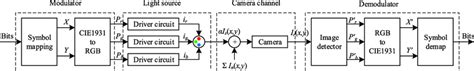 Transceiver Structure Of Occ System Using Csk Modulation Download