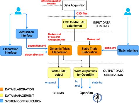 Motonms Overview Schema Data Elaboration Is The Toolbox Core