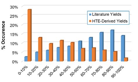 Comparison Of Frequency Of Reported Yield Values For Buchwald Hartwig Download Scientific