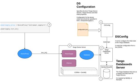 Approaches To Testing Tango Devices Pytango Documentation