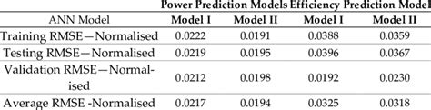 Validation Metrics Using Rmse To Evaluate The Developed Prediction