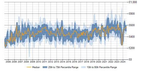 Cima Contracts Trends And Contractor Rates It Jobs Watch