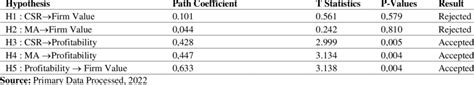 Direct Hypothesis Testing Results Download Scientific Diagram