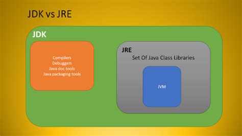 App Dev Articles Jdk Vs Jre
