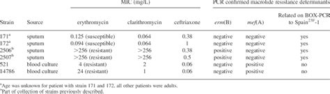 Phenotypic And Genotypic Characteristics Of Clinical Pneumococcal