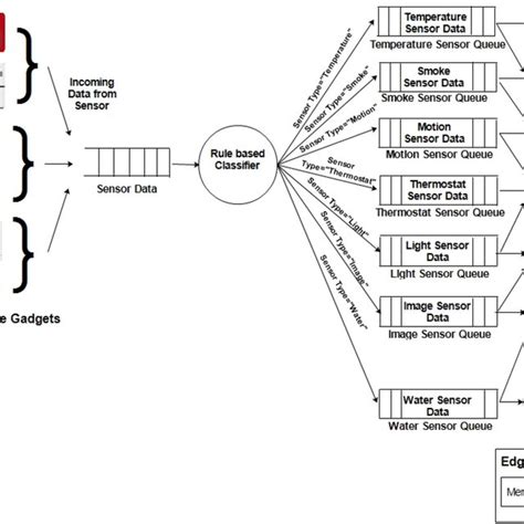 System Model For Sensor Data Processing Download Scientific Diagram