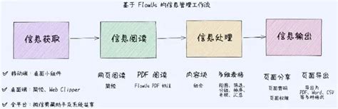 文献阅读Flowus 高效文献阅读检索 3 0 笔记模版来了 知乎
