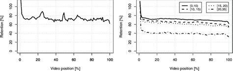 Left Example Of A Retention Graph For A Single Video Right Average Download Scientific