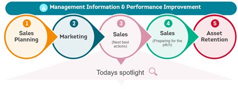 Data Driven Sales Using Data To Accelerate Your Advantage In The Sales