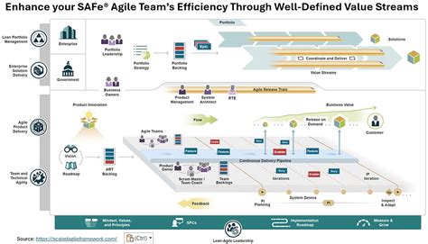 Develop Detailed Value Streams For Agile Project Delivery Business Architecture Info