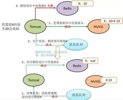 如何保证MySQL和Redis的数据一致性 数据库