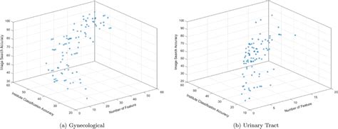 Non Dominated Solutions For Two Samples Of Primary Sites Gynecological Download Scientific
