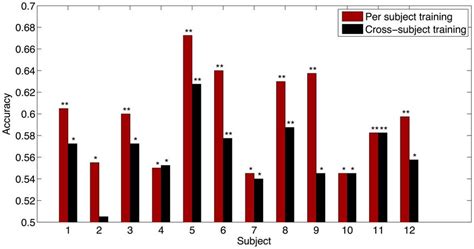 classification accuracies for the individually trained classifier and