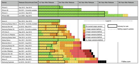 Updated Report Graphs Apples Dedication To Supporting Older Iphones Vs