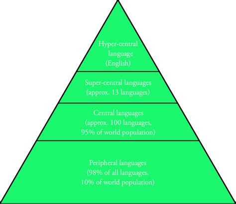 The Global Language System According To De Swaan 2001 Download Scientific Diagram The Global Language System According To De Swaan 2001 Download Scientific Diagram