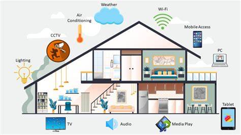Smart Home Architecture