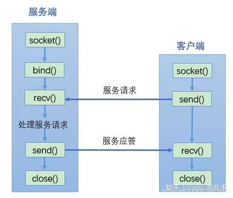 Linuxsocket