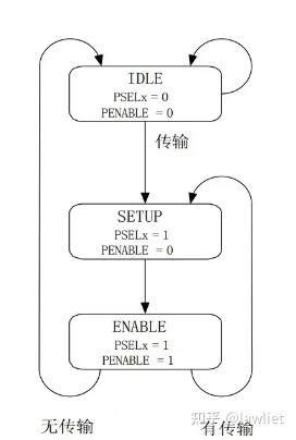 深入理解AMBA总线一APB总线入门 知乎