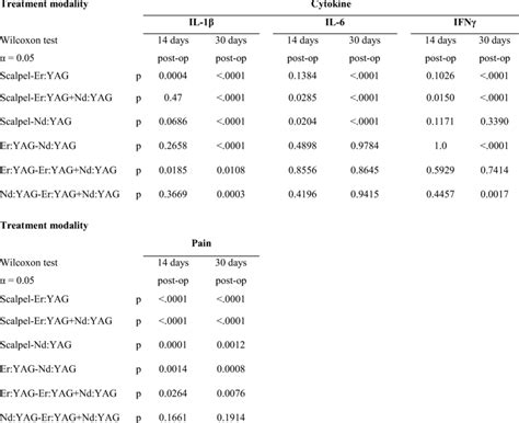 Statistical Significance Level Between Each Study Group Left Column