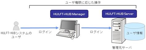 ユーザ認証の仕組み