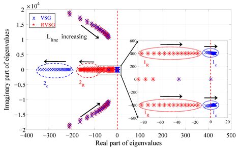 Novel Rotated Virtual Synchronous Generator Control For Power Sharing In Microgrids With Complex