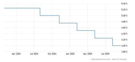 United Kingdom Interest Rate 2022 Data 1971 2021 Historical 2023