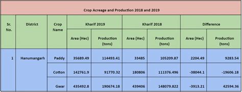 Crop Yield Prediction Acreage Estimate Hanumangarh AgriBazaar