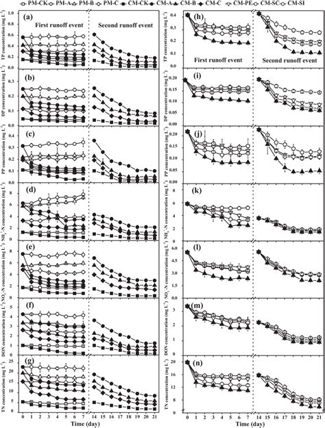 The Temporal Variation In Concentrations Of N And P Pollutants Of Download Scientific Diagram