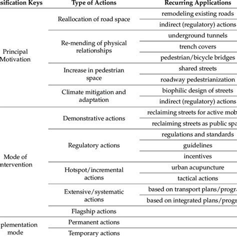 Inductive Classification Of Regenerative Actions On Urban Connections Download Scientific Diagram