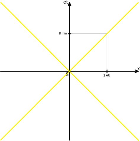In A Minkowski Diagram The Four Dimensional Character Of Spacetime Is