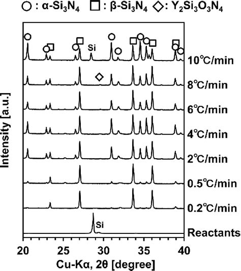 Xrd Patterns Of The Si Compacts Nitrided At The Various Heating Rates