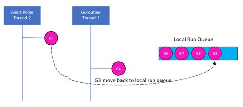 How To Use Goroutines And How They Work Under The Hood Adv
