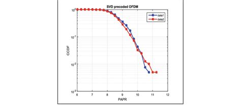 Ccdf Of Svd Precoding Technique Download Scientific Diagram