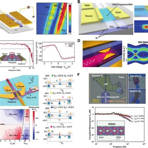 High Speed Optical Modulators With 2d Materials On Silicon A A Download Scientific Diagram