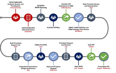 Integrated Preparedness Process Washington State Military Department