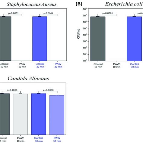 Number Of Viable Cells After Exposure To Plasma Activated Water Ph