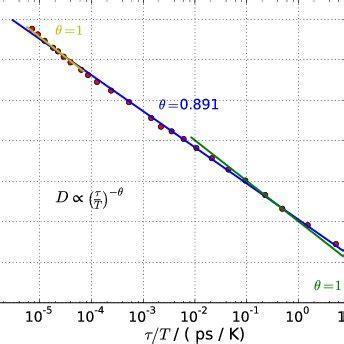 Diffusion coefficient versus τ T The exponent θ 1 indicates a mild Download Scientific