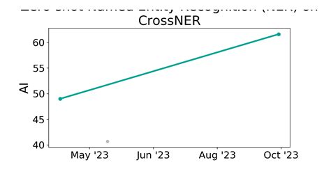 Crossner Benchmark Zero Shot Named Entity Recognition Ner Papers With Code