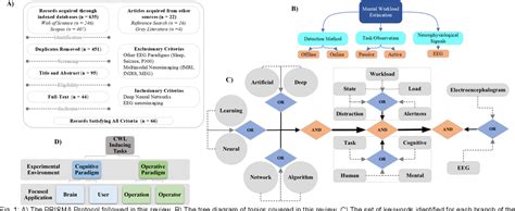 Figure 1 From Systematic Review Of Experimental Paradigms And Deep Neural Networks For