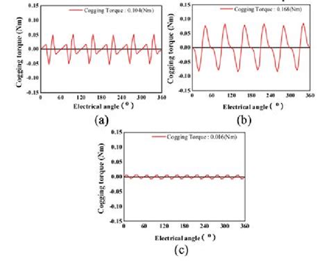 Cogging Torque Waveforms Of Each Model A 4p 6s B 8p12s C Download Scientific Diagram
