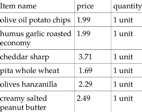 Result Of Trader Joes Receipt In Fig 3 Download Table