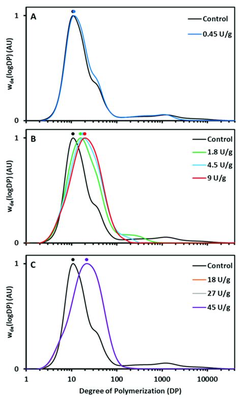 High Performance Size Exclusion Chromatography Hpsec Weight