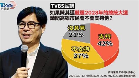 4成2市民相挺「選總統」 陳其邁嚇回：天方夜譚 鏡週刊 Mirror Media